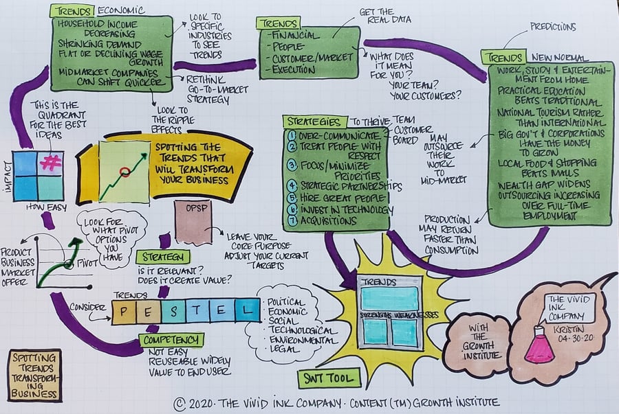 7 Steps to Spot the Trends that Will Transform Your Business