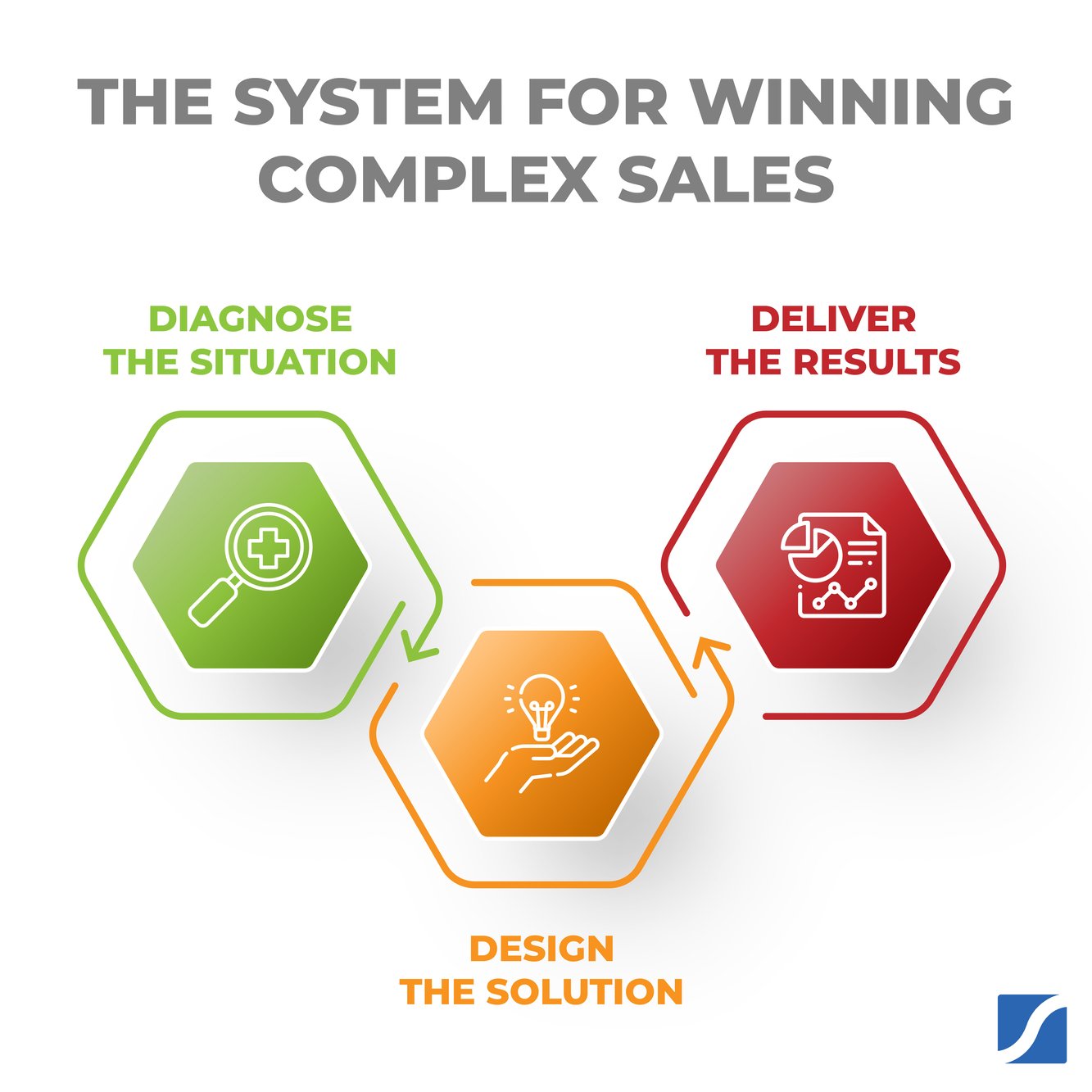 How to Sell Your Solution: A Beginner's Guide to Winning the Complex Sale